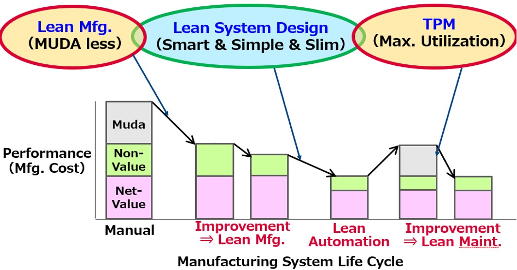 What is Lean Automation - สถาบันไทย-เยอรมัน (ศูนย์กรุงเทพ)